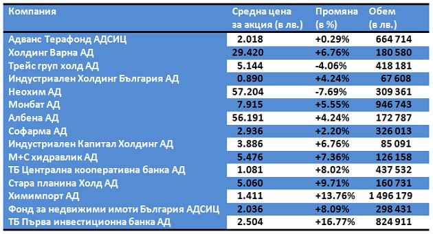 SOFIX с рекорд през октомври – Финансови новини
