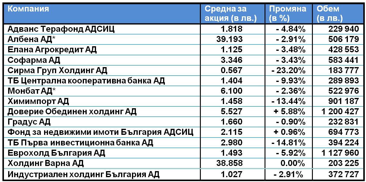 Над 4% месечна загуба за SOFIX през февруари – Финансови новини