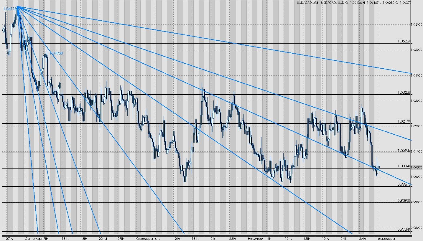ИП Бета Корп: В очакване на предколедните ралита - infostock.bg