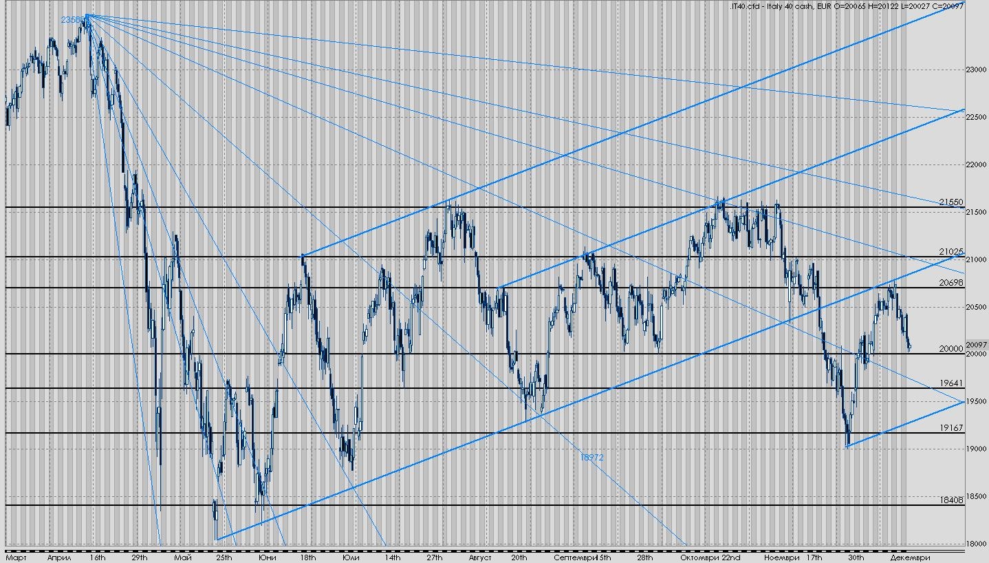 ИП Бета Корп: Забавяне на тенденциите преди празниците - infostock.bg